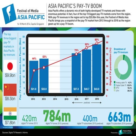 Pay-TV Innovation Forum - Global Findings | PDF