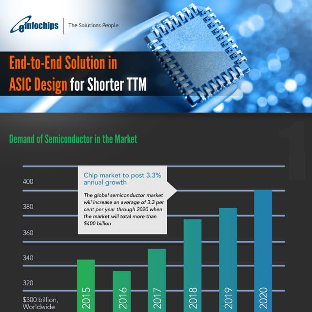 ASIC Design Solution & Challenges for Shorter TTM [Infographic] | PDF