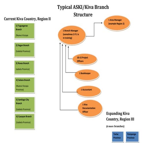 Aski Branch Layout | PPT