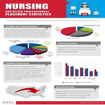 ASN Q3 Placement Statistics 2017 | PPTX | Economy | Business and Finance