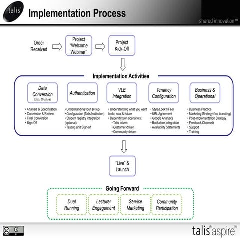 Aspire Implementation Process Overview | PPTX