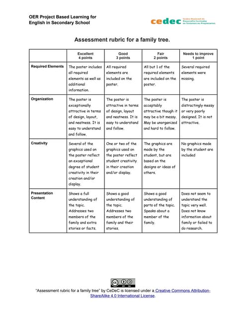 Rubric for presentation | PDF