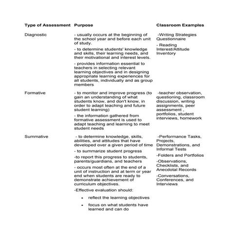 Assessment chart | RTF