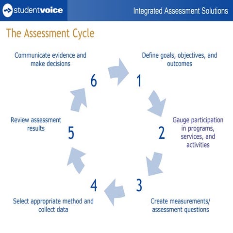 Assessment Cycle | PPT