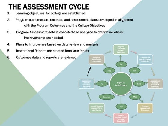 Continuous Improvement Cycle | PPT