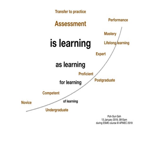 Assessment IS Learning | PPT