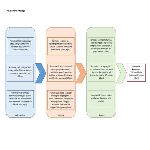 Assessment Strategy | PPT