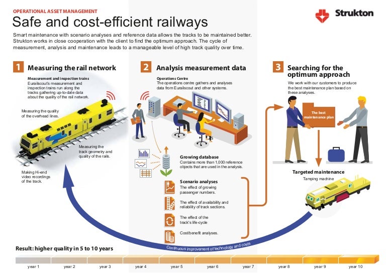 Operational asset management track management