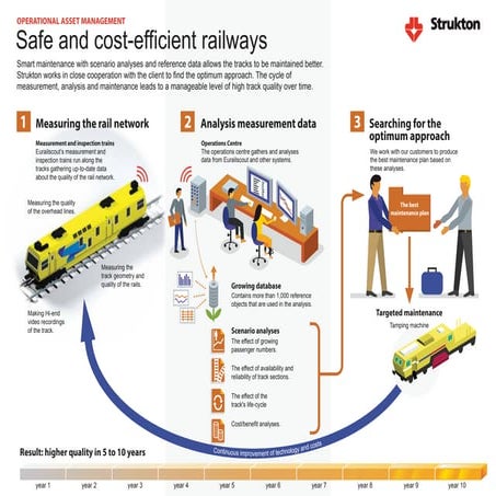Operational asset management track management | PDF