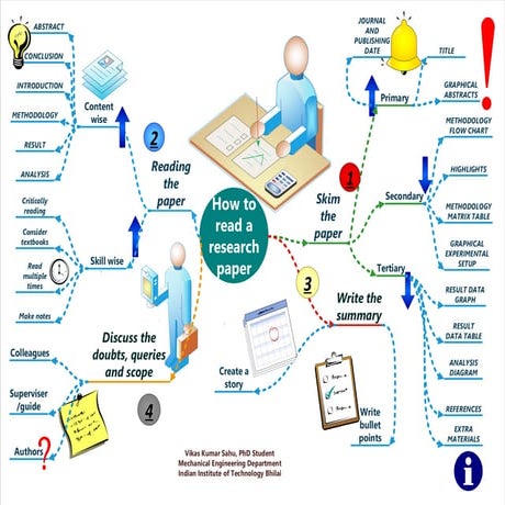 How to read a research paper? | PPT