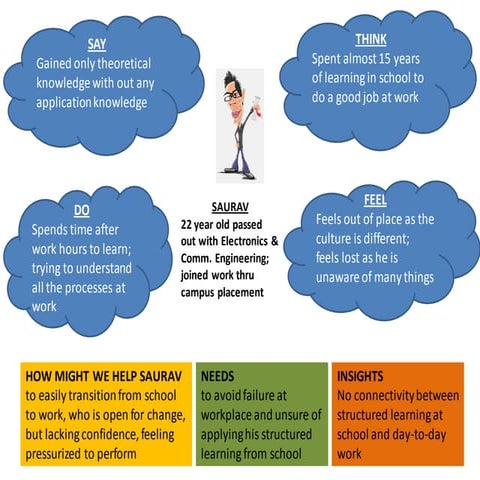 Assignment 2 Design Thinking Action Lab - Empathize and Define | PDF