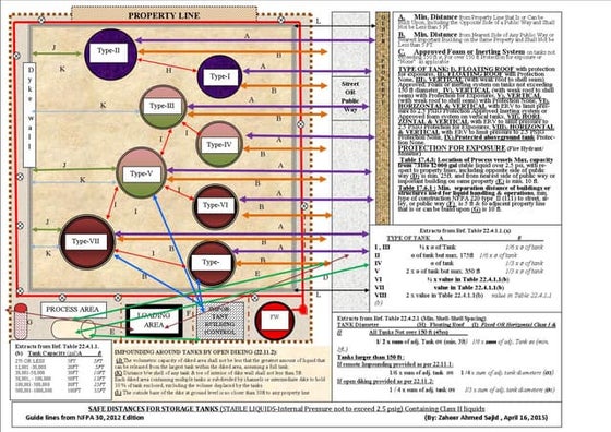 Separation distances and containment requirements for tanks nfpa 30 ...