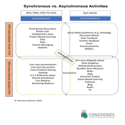 Synchroous vs. Asynchronous Activities by Tracey Tokuhama-Espinosa | PDF