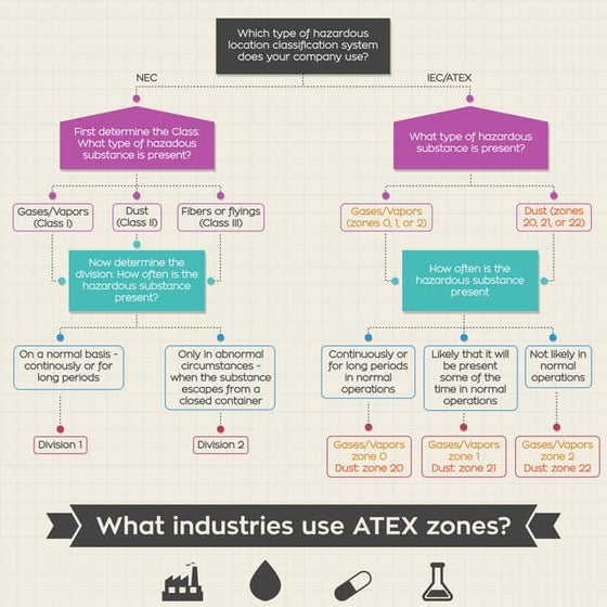 Hazardous Area Location Guide - IEC NEC CEC & ATEX By Emerson ...