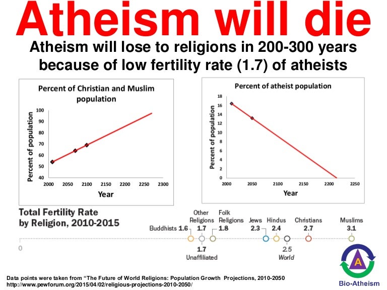 Atheism may cease to exist in 200-300 years