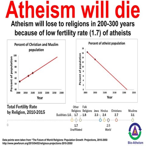 Atheism may cease to exist in 200-300 years | PDF