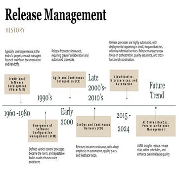 Timeline of Release Management and Tools | PPTX