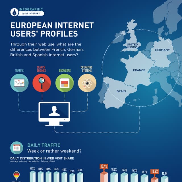 [Infographic] Who are the European Internet Users? | PDF | Operating ...