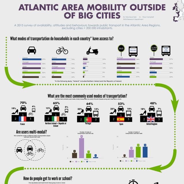 Atlantic area-mobility infographics | PDF