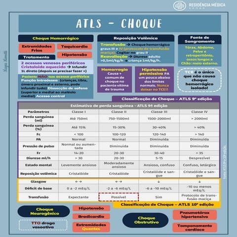 ATLS Choque atualizado - medicina - Brasil | PDF