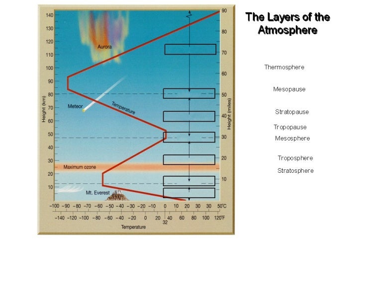 Atmospheric layers