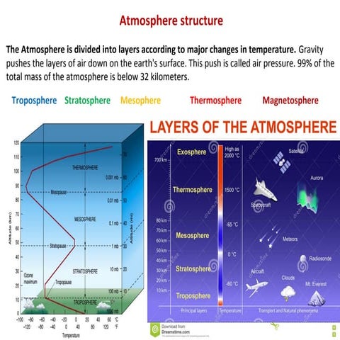 Earth's Atmospheric Structure | PPT