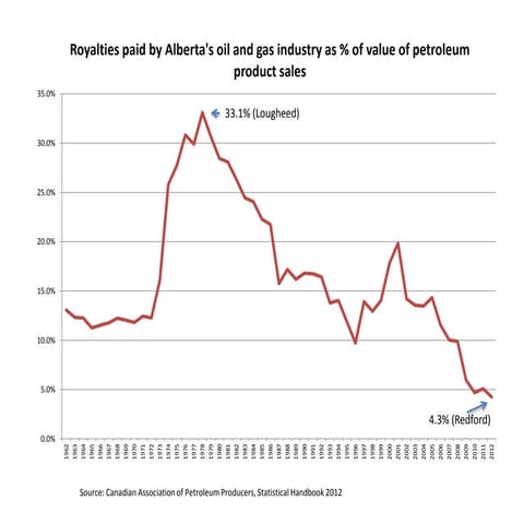 Alberta vs Norway: Comparison of petroleum royalties (to 2012) | PPTX
