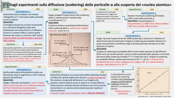 Rutherford e la teoria del nucleo atomico | PPT