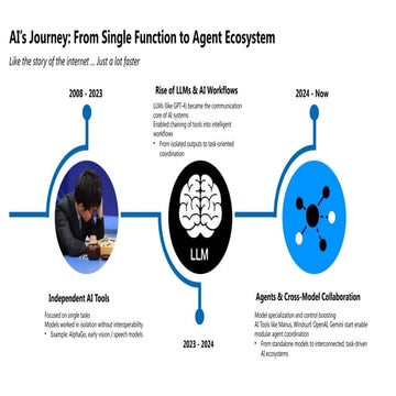 Agent Ecosystem with Model Context Protocol | PPTX