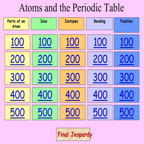 Atoms periodic table jeopardy | PPT