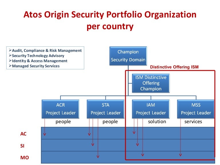 Atos Origin I S M Organization