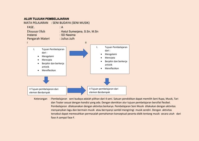 ACP (Analisis Capaian Pembelajaran) Kelas VII Seni Budaya.docx