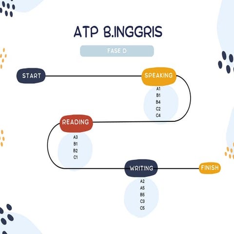 ATP B.INGGRIS FASE D FLOW CHART.pdf kelas 9 | PDF