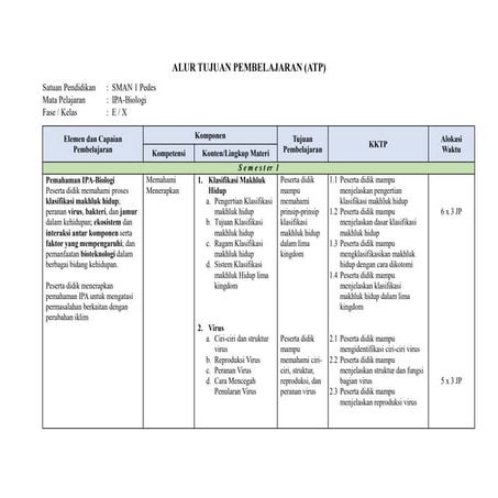 Alur Tujuan Pembelajaran (ATP) IPA-Biologi Fase E Kelas X tahun 2024 | DOCX
