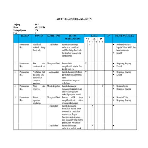 Alur Tujuan Pembelajaran IPA Kurikulum Merdeka Fase D SMP Ibrahimy 1 ...
