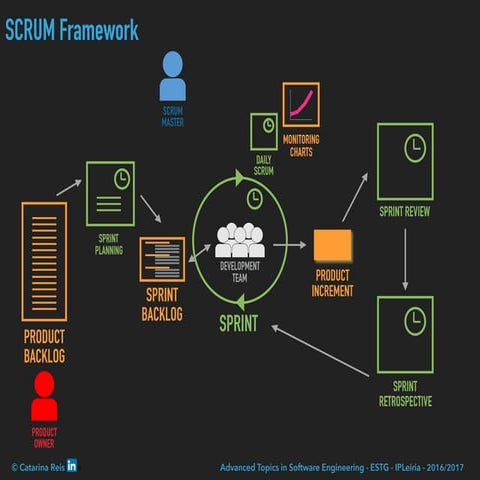 SCRUM Framework - One Page | PDF | Technology & Computing