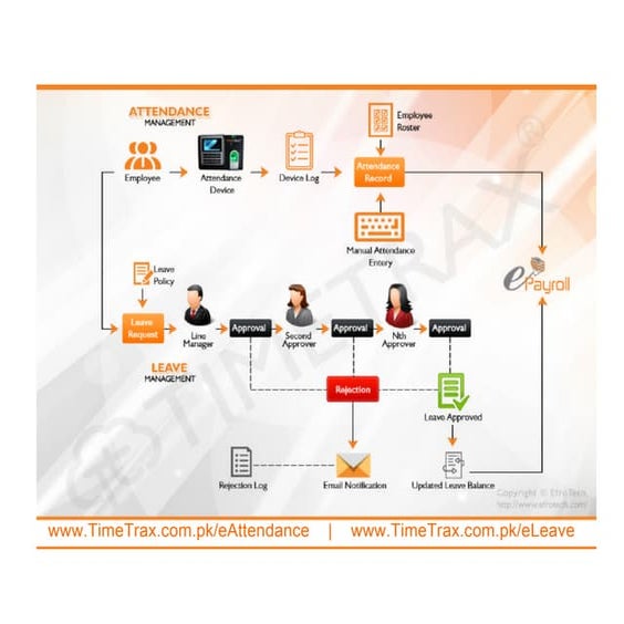 Attendance & Leave Management Workflow (TimeTrax HR Software) | PDF