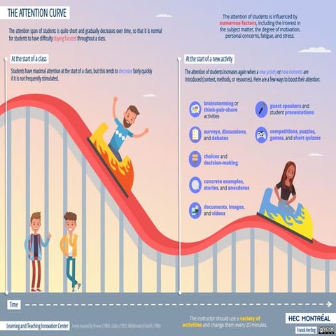 Teaching and Learning Poster: Attention curve | PDF