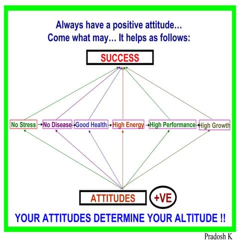 Attitude Leads Success | PPT | Wellness | Healthy Living