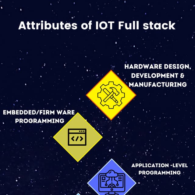 Attributes of IOT Full stack.pdf