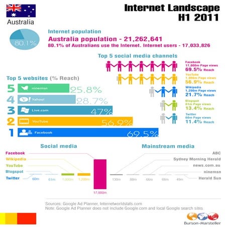 B-M Australia digital landscape INFOGRAPHIC H1 2011 | PDF