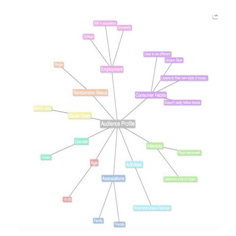 Initial ideas Mind Map | PPTX