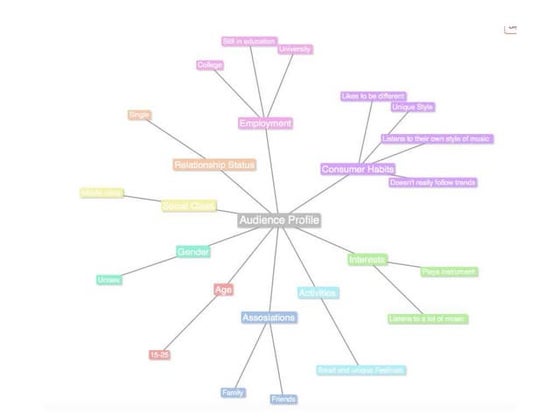 Initial ideas Mind Map | PPT