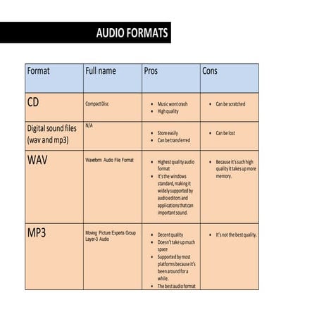 Audio formats table jjd | DOCX | Digital Audio | Computer Software and ...