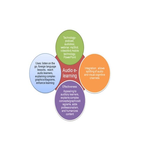 Audio graphic organizer | PPT