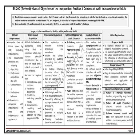 Audit Standards Summary Compiled with Q & A.pdf
