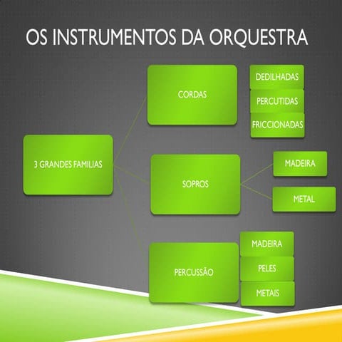 Aula instrumentos da orquestra, cordas | PPT