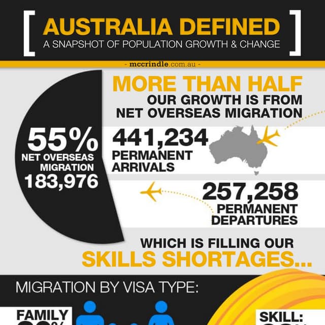 Australia defined-snapshot-of-population-growth-change mccrindle ...