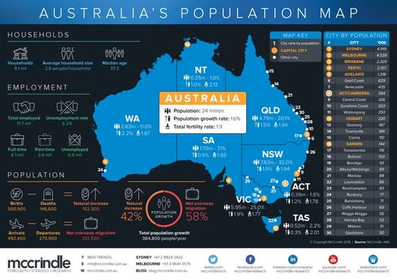 Australia population-map-generational-profile-2014 infographic-mc ...