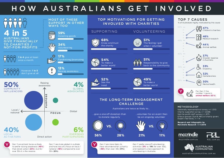 Australian Communities Infographic 2016 Mccrindle